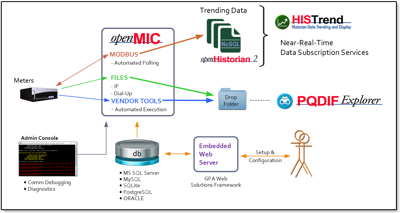 GitHub - GridProtectionAlliance/openMIC: Meter Information Collection System